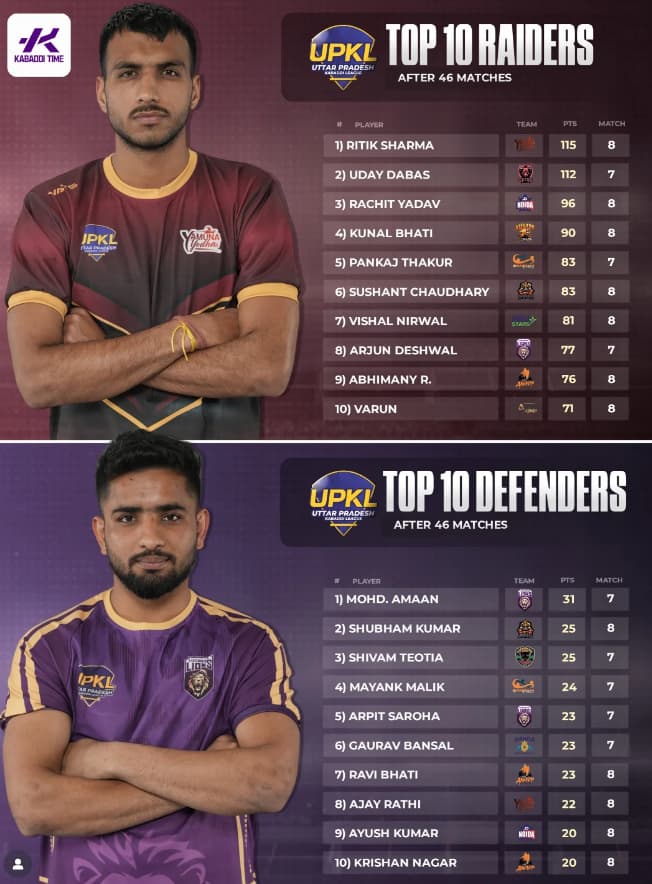 UP Kabaddi League (UPKL) 2025–26 Points Table & Standings