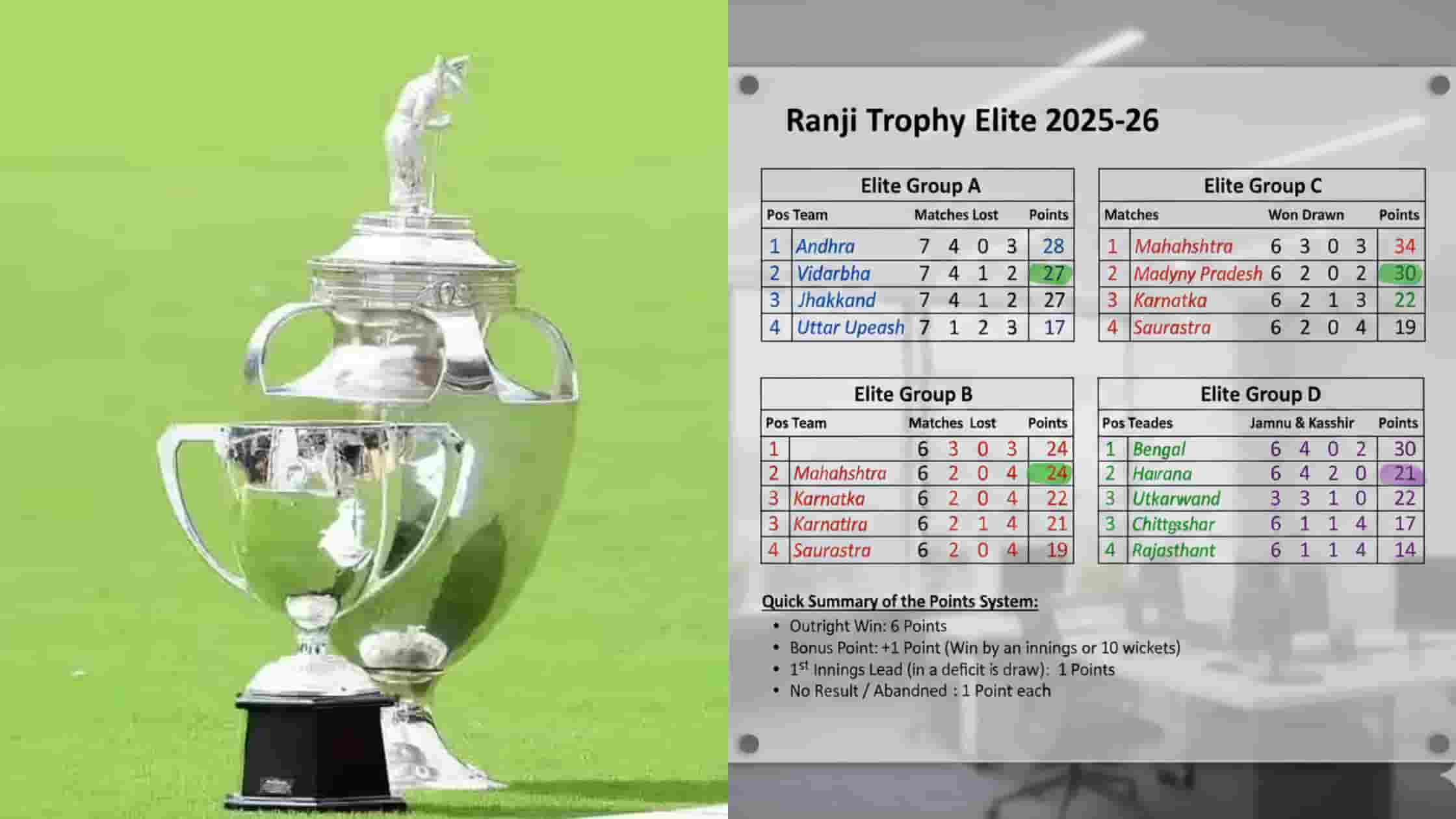 Ranji Trophy 2025‑26 Points Table - Standings, Rankings & NRR