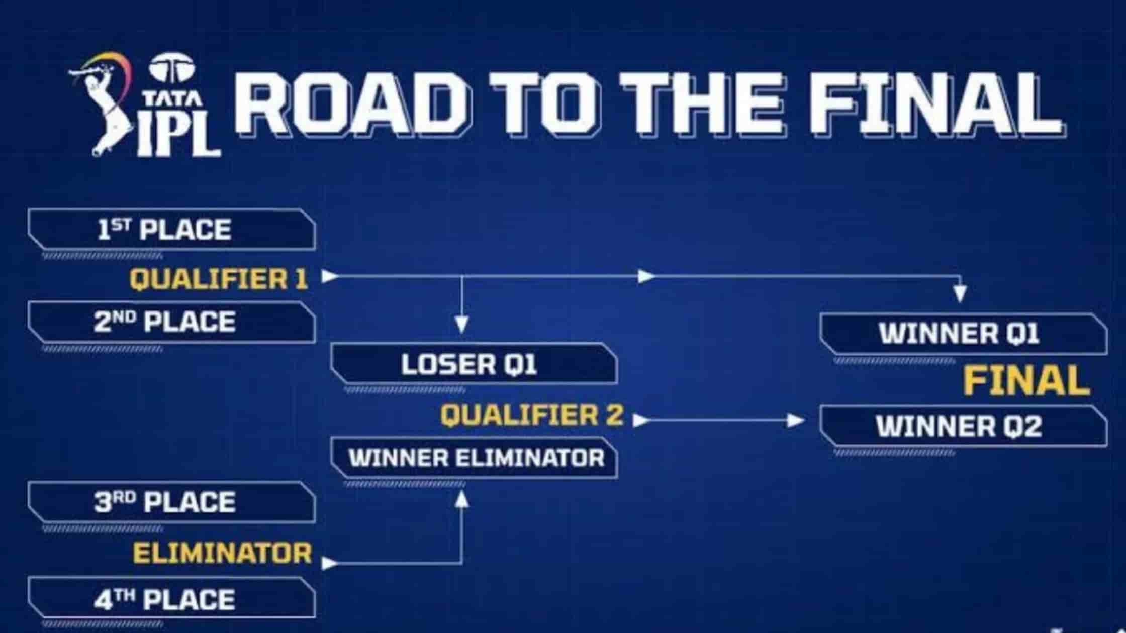 IPL Playoff Format - Qualifier, Eliminator and Final Rules Explained